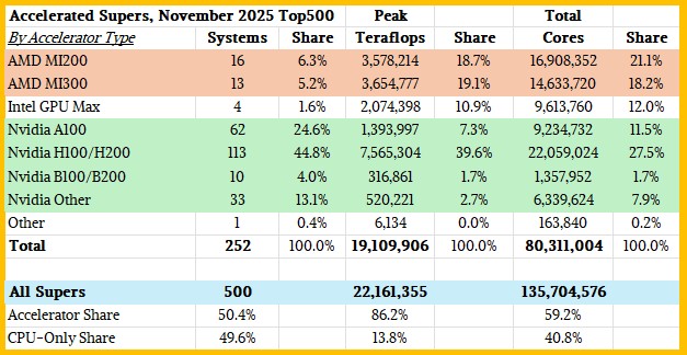 Modest HPC Centers Drive Top500 Supercomputer Rankings This Time Around