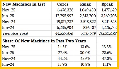 Modest HPC Centers Drive Top500 Supercomputer Rankings This Time Around