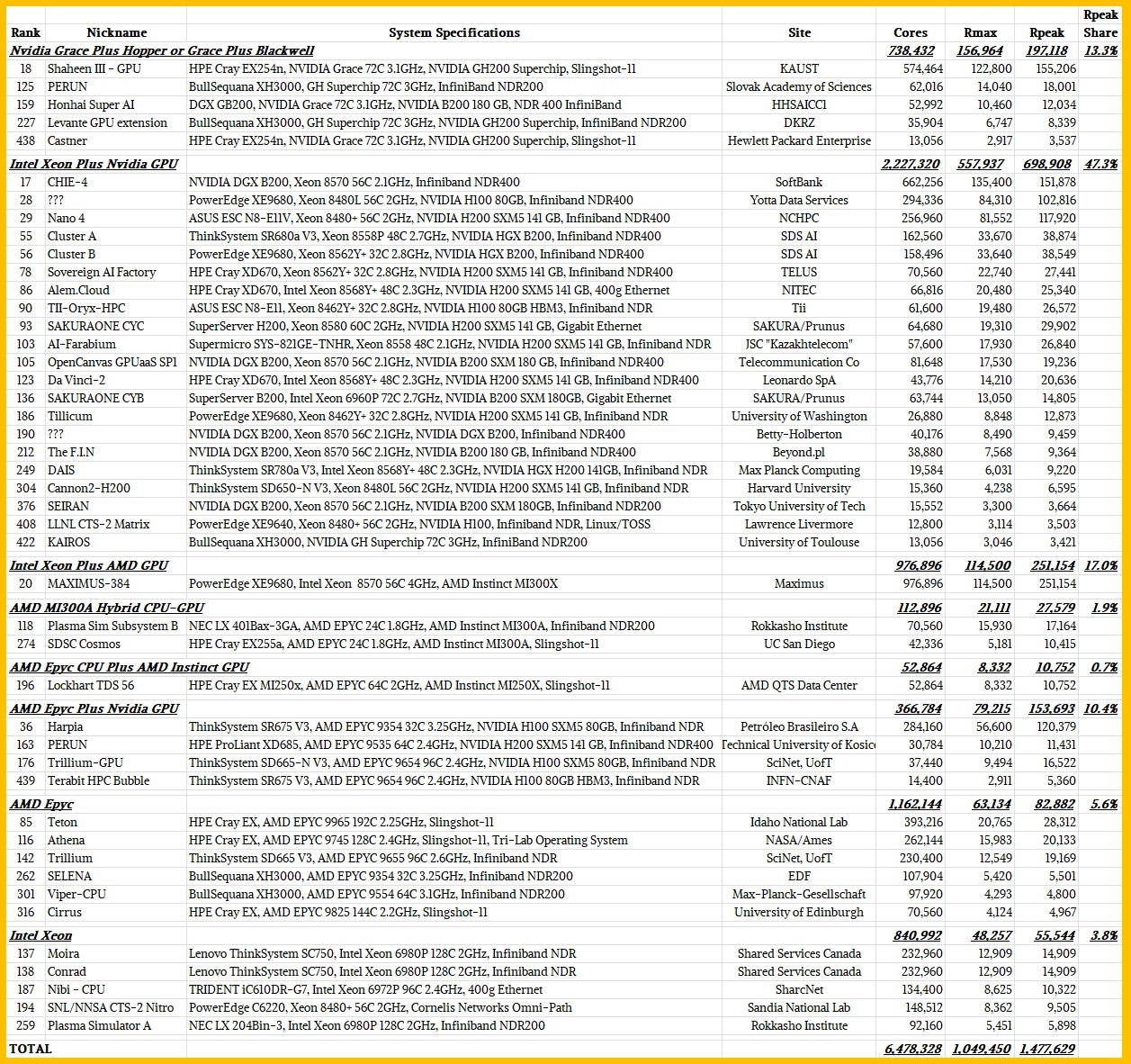 Modest HPC Centers Drive Top500 Supercomputer Rankings This Time Around