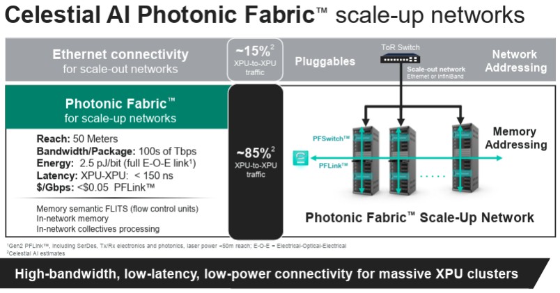 With Celestial AI Buy, Marvell Scales Up The Datacenter And Itself