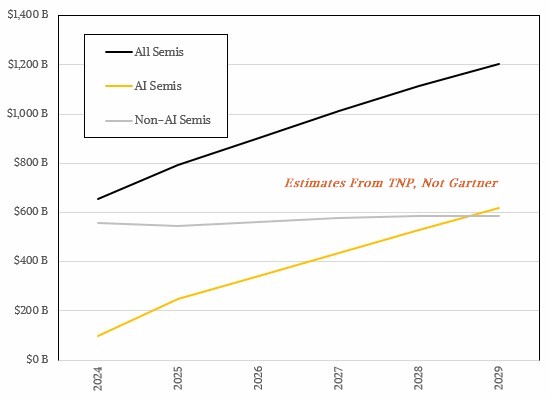 By Decade’s End, AI Will Drive More Than Half Of All Chip Sales