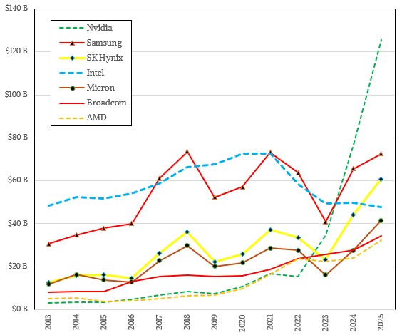 By Decade’s End, AI Will Drive More Than Half Of All Chip Sales
