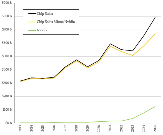 By Decade’s End, AI Will Drive More Than Half Of All Chip Sales